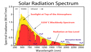 Introduction of Solar Power Generation Technologies – ATO Solar Generator