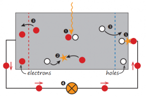 The Working Principle of Solar Cell – ATO Solar Generator